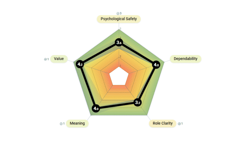 Great Teams Health Check -TeamRetro